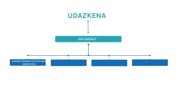 2. UDAZKENA zer dakigu, 3 URTE, 2024-25 | Genially