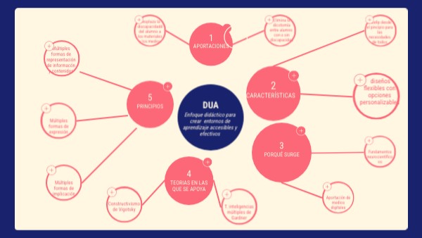 Mapa conceptual DUA | Genially