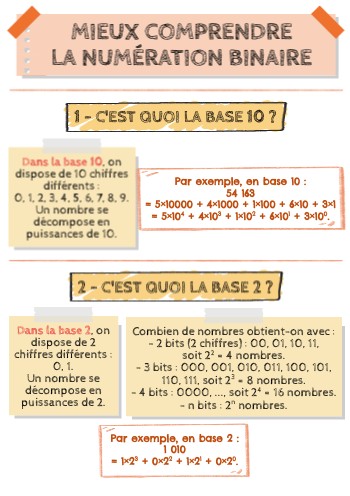 Fiche sur la numération binaire | Genially