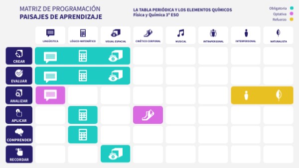 Matriz de programación | Genially