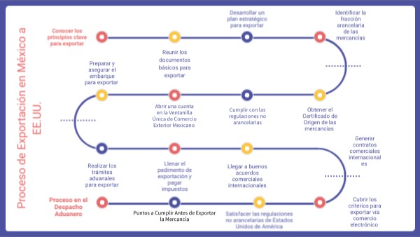 Proceso de Exportación en México a EE. UU. | Genially
