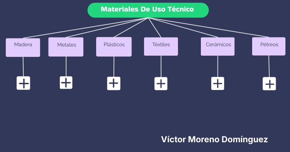 Mapa Mental esquema Vertical | Genially