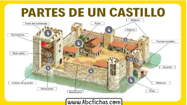 PARTES DEL CASTILLO