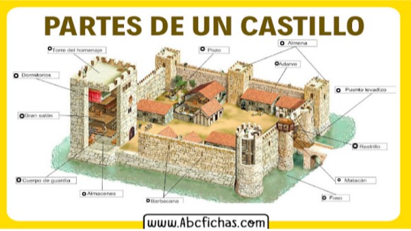 Partes de un castillo