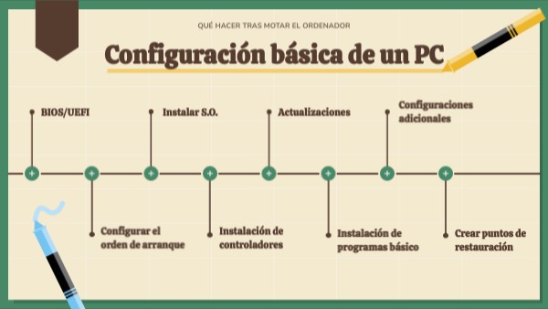 Configuración de un PC tras montaje | Genially