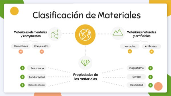 Clasificación de Materiales | Genially
