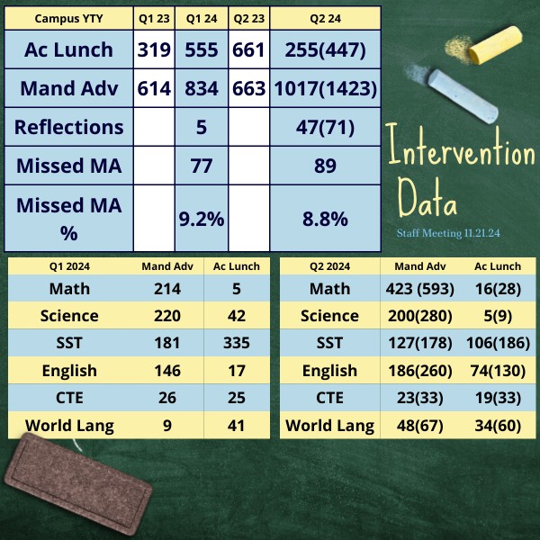 Interventions Q2 | Genially