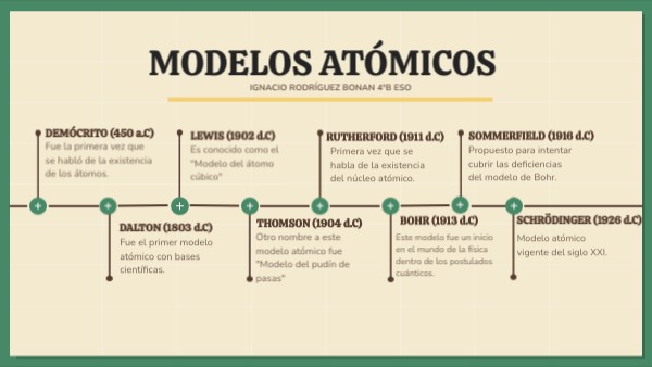 Línea de tiempo Modelos Atómicos | Genially