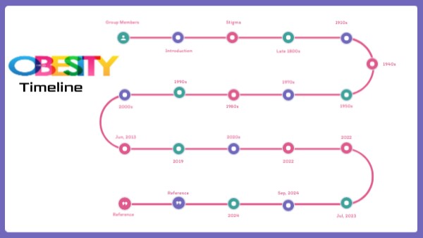 Obesity Timeline - Group 3 | Genially