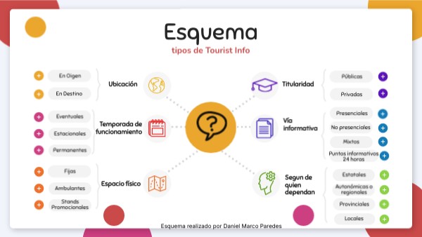 Esquema Tipos de OIT. Daniel Marco Paredes