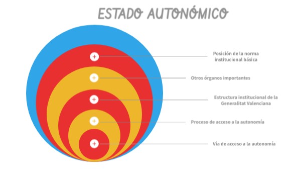 Estado autonómico