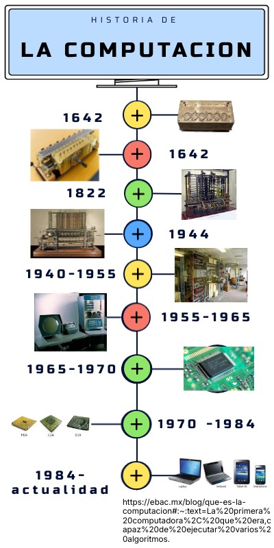 HISTORIA DE LA COMPUTACION | Genially