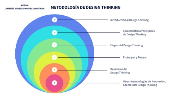 Metodología de Design Thinking | Genially