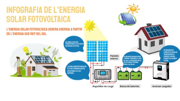 Infografía L'energia solar fotovoltaica