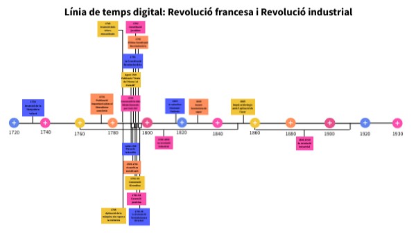Línia del temps edat contemporània