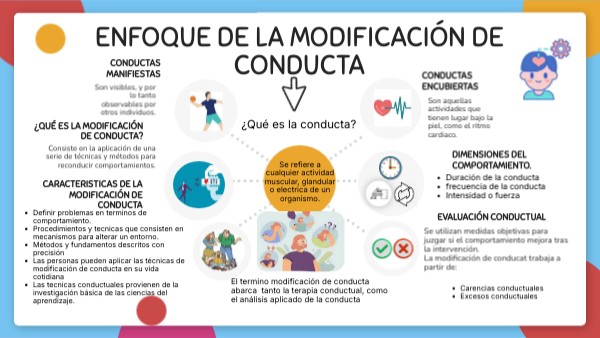 MODIFICACIÓN CONDUCTUAL | Genially