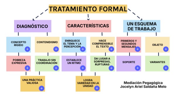 Tratamiento formal | Genially