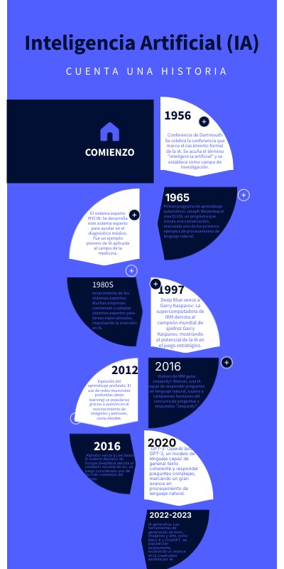 Inteligencia Artificial Vgnb | Genially