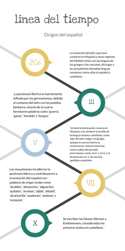 origen del español | Genially