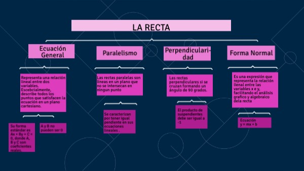 Mapa Conceptual de La recta | Genially