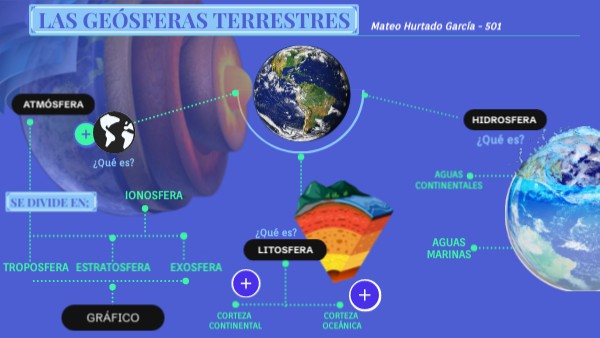 Mapa Mental - Geósferas terrestres | Genially