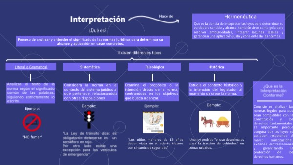Mapa Conceptual INTERPRETACIÓN | Genially
