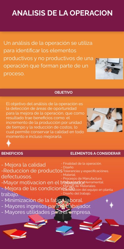Infografía Análisis de Operación | Genially