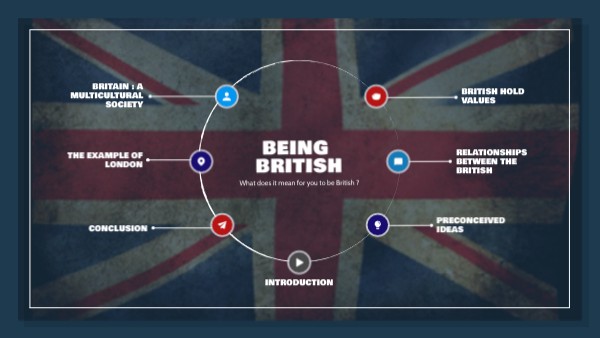 Being British | Genially