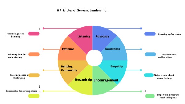 Circle sector diagram | Genially