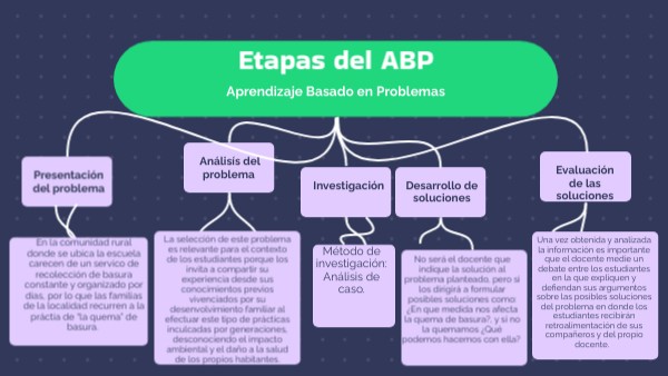 Mapa Mental ABP