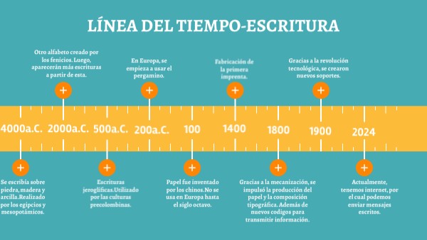 LÍNEA DEL TIEMPO-Escritura | Genially