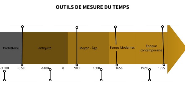Frise outils de mesure du temps
