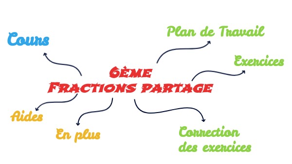 6e-Fractions partage | Genially