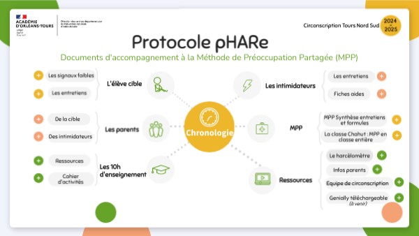 Protocole pHARe | Genially