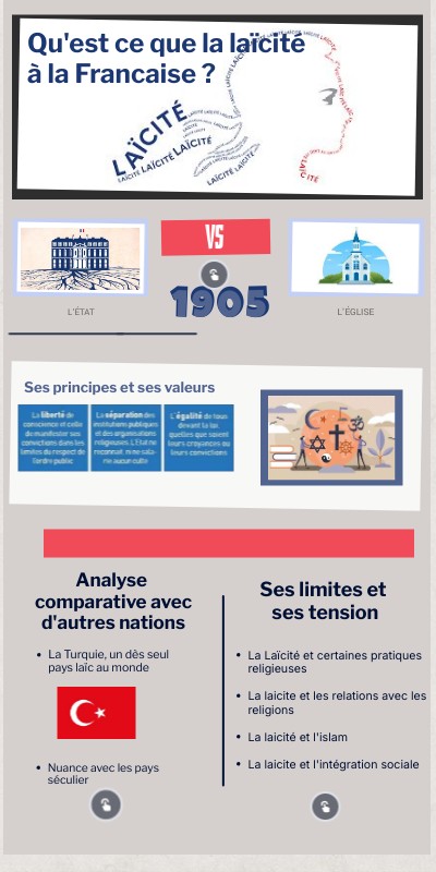 Infographie sur la laicité | Genially