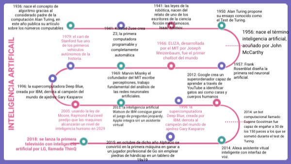 inteligencia artificial | Genially