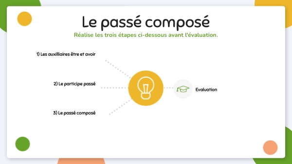Le passé composé | Genially