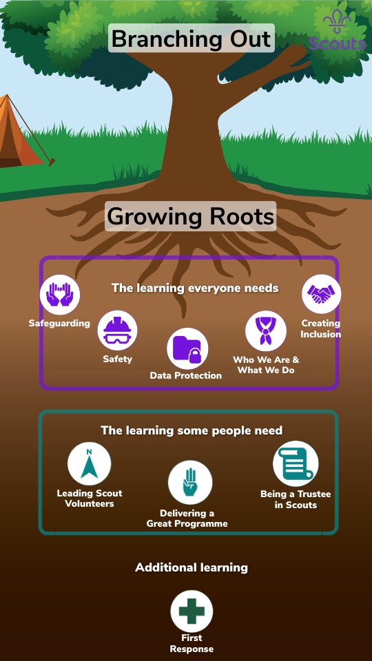 Learning Tree 2.0