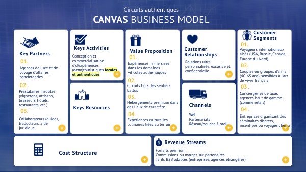 CANVAS Circuits touristisues | Genially