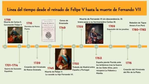 Línea del tiempo desde el reinado de Felipe V hasta la muerte de Fern | Genially