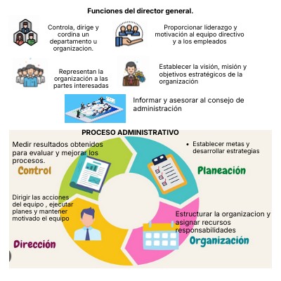 EA1: Director general y proceso administrativo | Genially