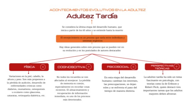 Acontecimientos en la adultez tardía | Genially