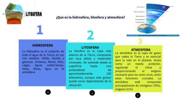 ¿que es la hidrosfera, atmosfera y litosfera? | Genially