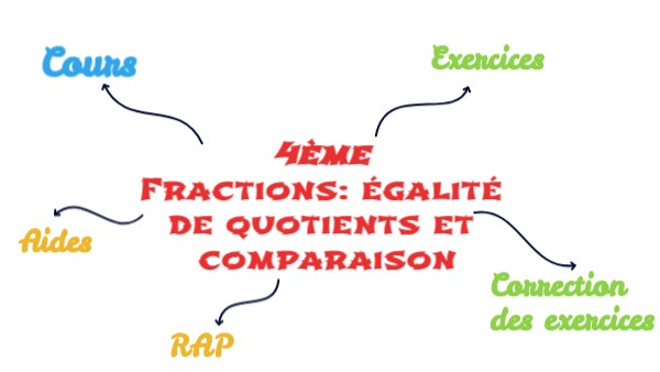 4e-Fractions: égalité de quotients et comparaison | Genially
