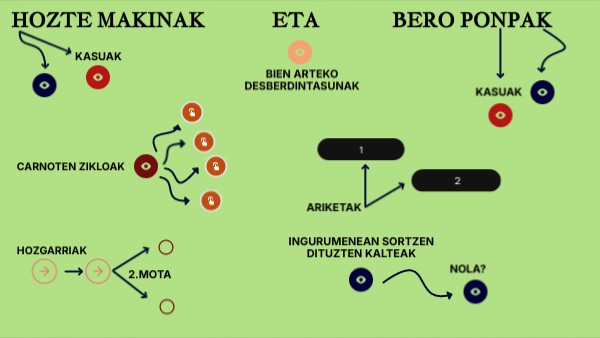 HOZTE MAKINAK ETA BERO PONPAK | Genially
