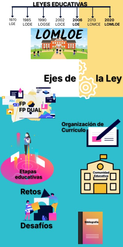 Infografía LOMLOE | Genially