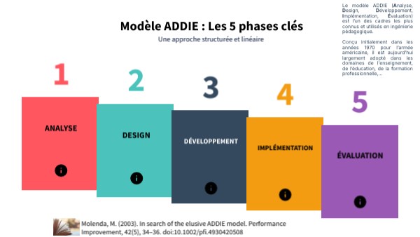 Modèle ADDIE : Les 5 phases clés | Genially
