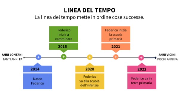 Linea del tempo