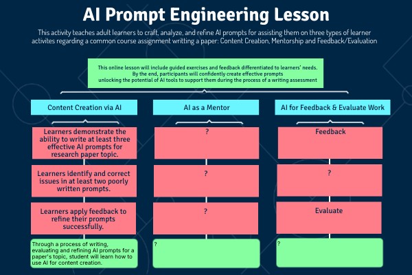 Prompt Engineering Concept Map | Genially