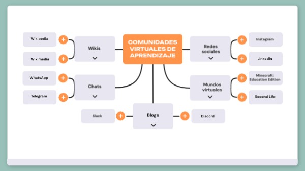 Mapa Mental Esquema Central | Genially